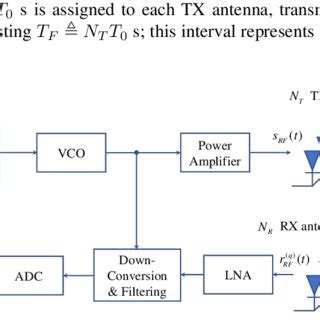 Physical Geometry And Virtual Array Of A Colocated FMCW MIMO Radar Download Scientific Diagram