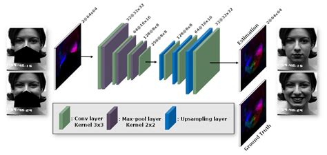 Overview Of Our Approach A Symmetric Auto Encoder Architecture