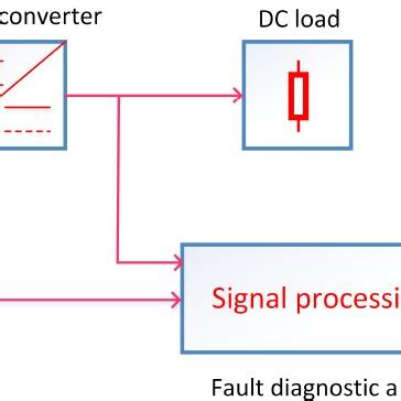 Implementation Of Fault Diagnostic Algorithm Based On Signal Processing Download Scientific