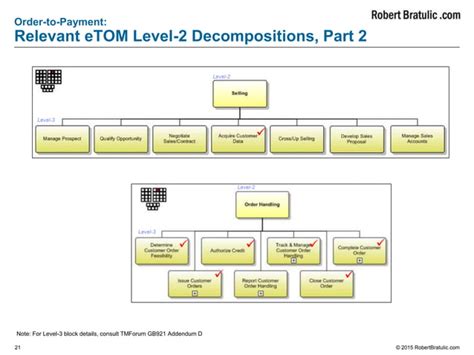 Telecommunication Business Process Etom Flows Pdf