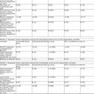Multivariable Analysis Model 1 Stepwise Linear Regression Taking The Download Scientific