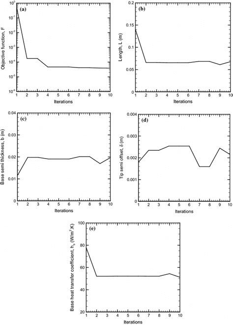 variation of the objective function and unknown parameters with