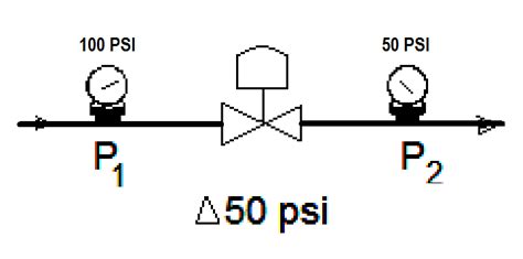 What Is Valve Flow Coefficient Cv Control Valve Capacity Control Valves Engineers