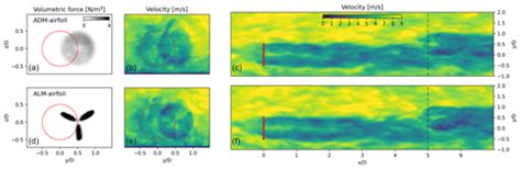 Wes Actuator Line Model Using Simplified Force Calculation Methods