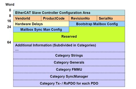 Ethercat Eeprom数据存储与烧录， 先楫特色解决方案！ 与非网