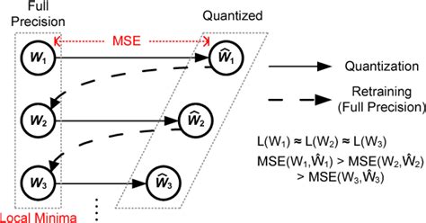 Figure 1 From Retraining Based Iterative Weight Quantization For Deep Figure 1 From Retraining Based Iterative Weight Quantization For Deep