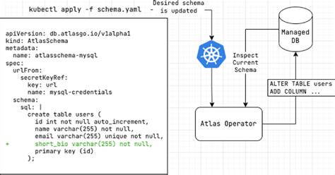 Gitops For Databases On Kubernetes The New Stack