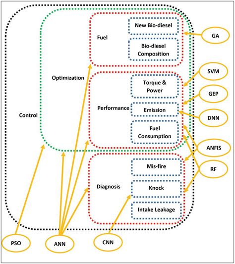 Artificial Intelligence In Diesel Engines Intechopen