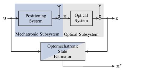 Block Diagram For Optomechatronic State Estimator Download