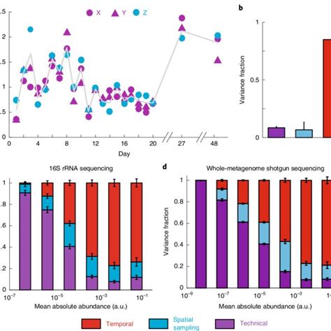 Variance Decomposition Of Gut Bacterial Abundance Fluctuations Using Download Scientific