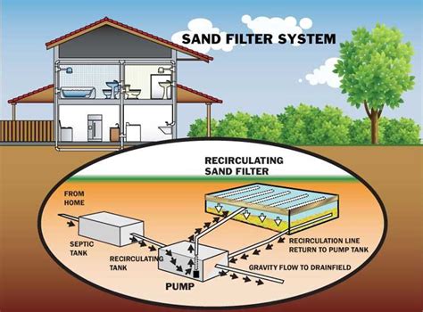 Understanding The Diagram Of A Sand Filter Septic System
