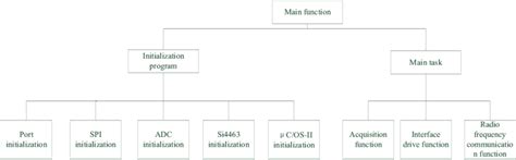 Block Diagram Of Node Software System Download Scientific Diagram