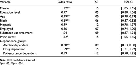 Logistic Regression Results Predicting Offense Severity Download Table