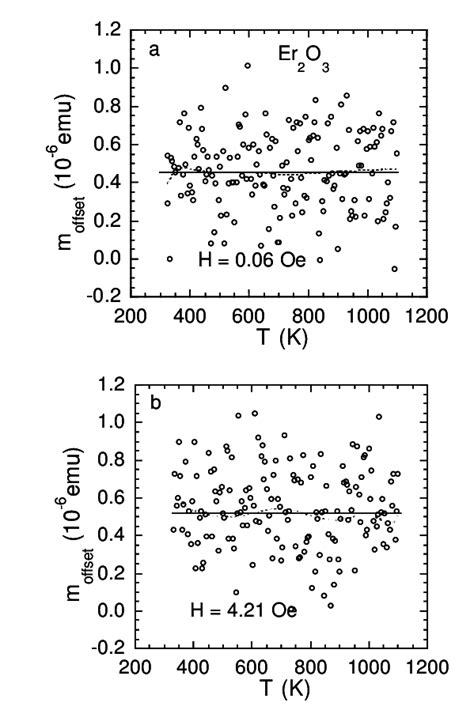 The Temperature Dependencies Of The Offset Moments In The Fields Of A