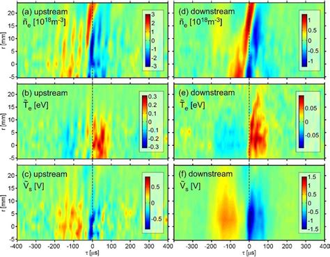 Spatiotemporal Evolutions Of A D í µí± ̃ E B E í µí± ̃ E