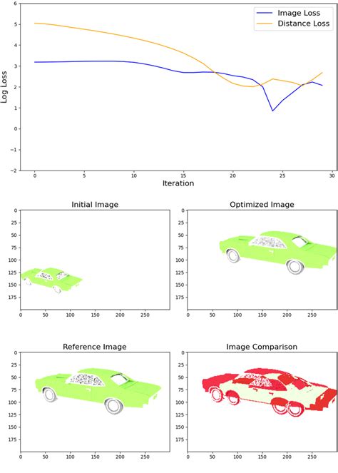Two Stage Joint Loss Optimization The Final Distance From The Car