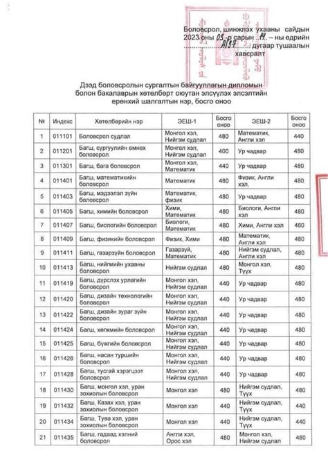 2023 онд их дээд сургуульд оюутан элсүүлэх БОСГО ОНОО