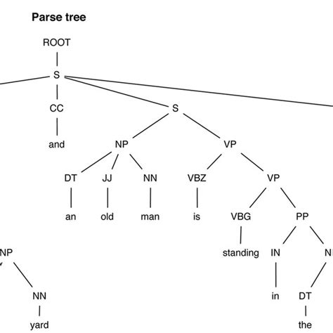 Example Of Parse Tree And Its Reduced Version For A Sample