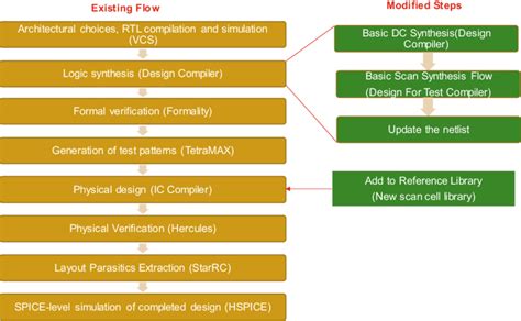 Fig A1 Updated Top Down Design Flow With Bti Sensor Insertion Download Scientific Diagram