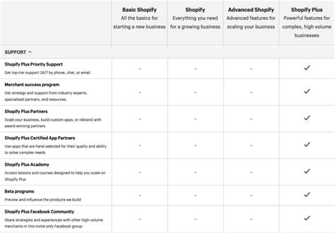 Shopify Vs Shopify Plus