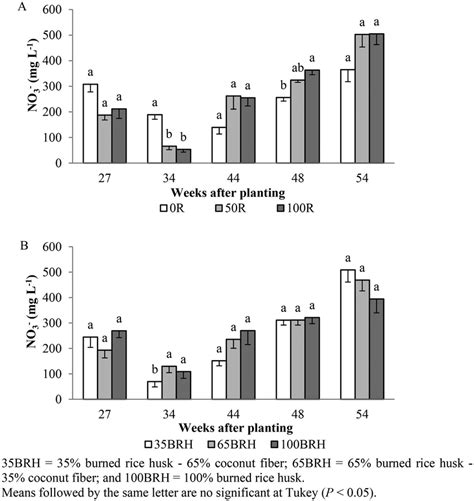 Behavior Of The Nitrate Concentration In The Drainage A Depending On
