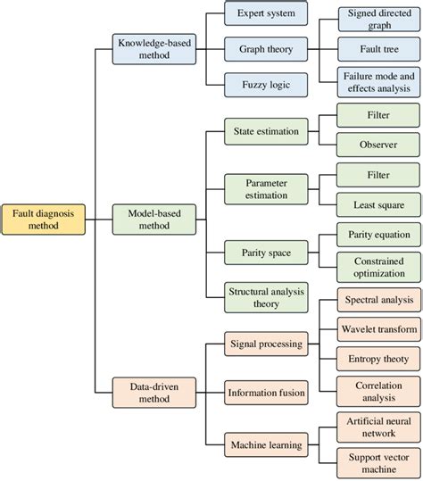 Classification Of Fault Diagnostic Methods Download Scientific Diagram