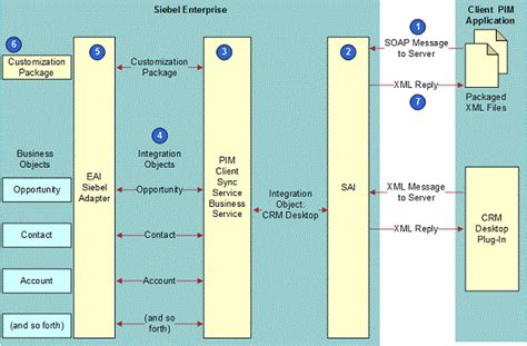 Siebel Enterprise Components That Siebel CRM Desktop Uses