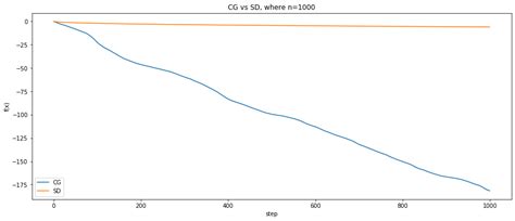 Conjugate Gradient On Python Implementation Wooks Blog Data Is The