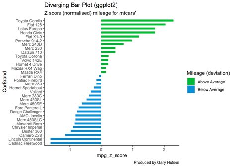 Diverging Bar Charts Plotting Variance With Ggplot2 Nhs R Community