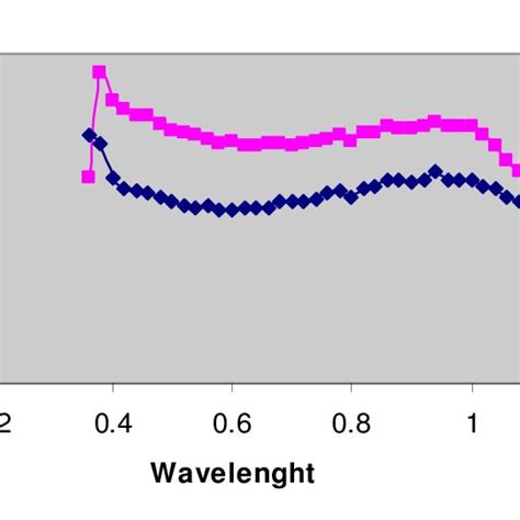 Fig Spectral Reflectance Of Znse Download Scientific Diagram