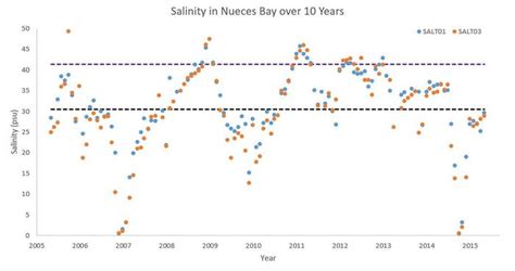 Nueces Desalination Center Production Of Drinking Water By Multi Stage