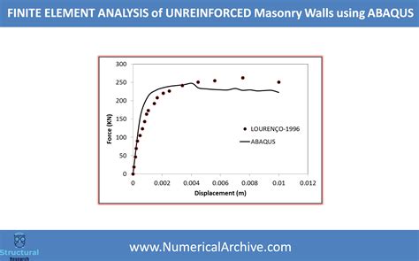 modeling masonry walls using composite method structural numerical