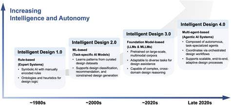 논문 리뷰 Intelligent Design 40 Paradigm Evolution Toward The Agentic