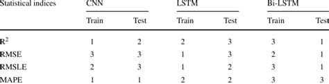 Ranking Of Various Statistical Indices For Cooling Operation Download Scientific Diagram