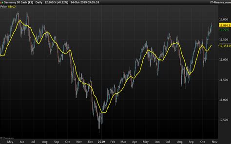 Volume Weighted Moving Average VWMA Indicators ProRealTime