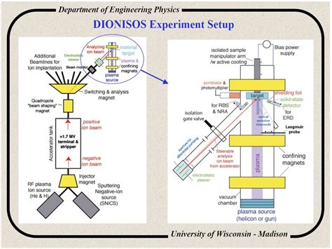 In Situ Characterization Ion Beam Laboratory Uwmadison