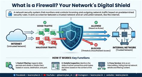 What Is A Firewall Deep Explanation Of Network Security Types And Working