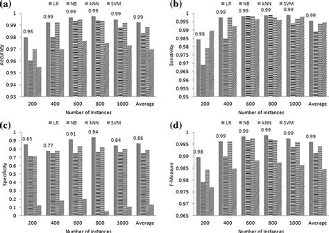 Statistical Result Comparison Of The Classification Approaches At Fog Download Scientific