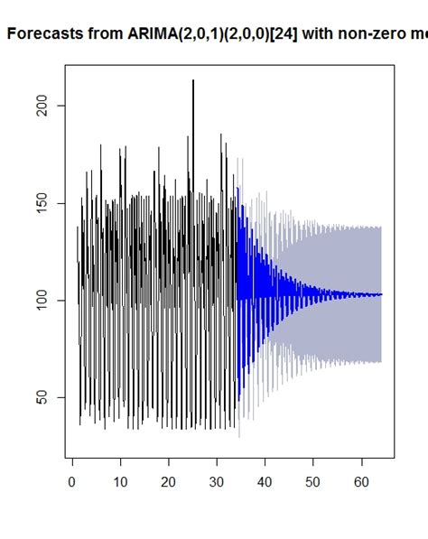 R Auto Arima Why Forecast Converges To Mean After Some Periods Cross Validated
