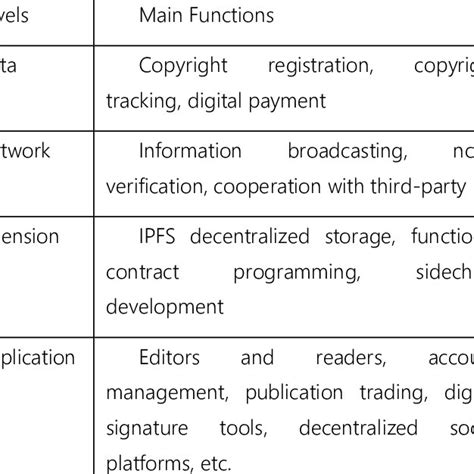 Function Distribution Of Blockchain For Digital Publishing Download