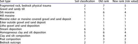 Soil Type Data With Reclassification Download Table