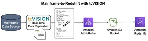 Joseph Brady On Linkedin Mainframe Mainframemodernization Aws Redshift Msk S3 Governmentit…