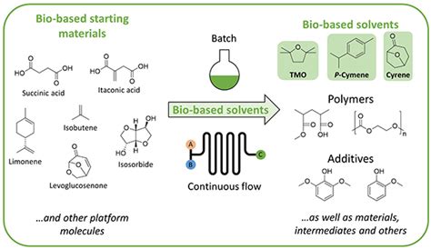 Green Synthesis Green Chemistry Centre Of Excellence University Of York