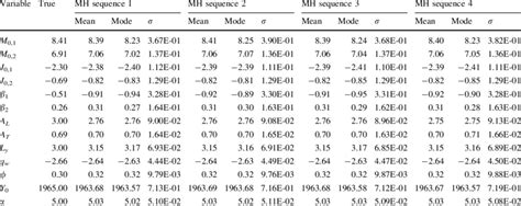 Major Statistics Of The Samples From Mh Sampling E 01 Download Table