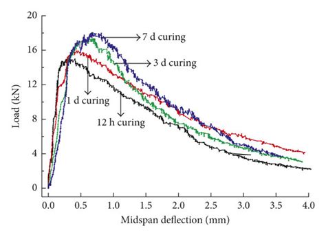 Flexural Load Midspan Deflection Curves Of Specimens With Varying