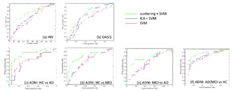 Roc Curves Of The Svm Classifier Applied To The Raw Form Ica And