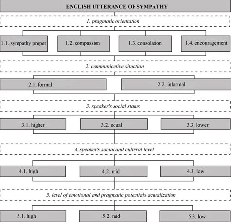 Classification Of The Key Linguistic Features Of English Utterances Of