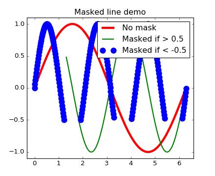 Pylab Examples Example Code Masked Demo Py Matplotlib 1 5 0 1060