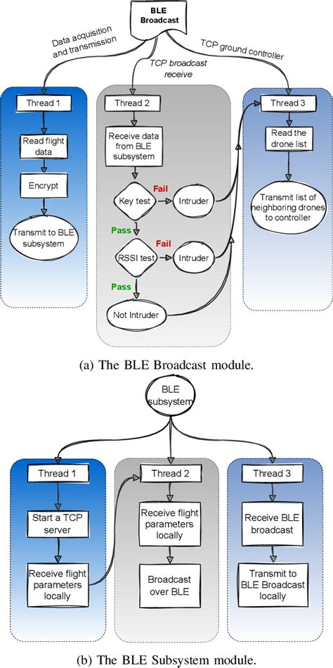 Unauthorized Drone Detection Experiments And Prototypes Paper And Code Catalyzex