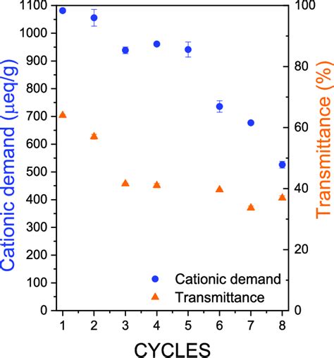 Characterization Of Cellulose Nanofibrils With The Number Of Cycles Of Download Scientific